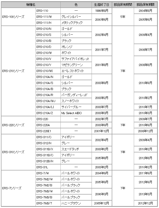 【未使用に近い】「AIBO ERS-7 修理☆ステップ1（問診）診断・修理費概算見積」 修理費明瞭 ☆ アイボ全体修理 ☆ AIBO ERS ...