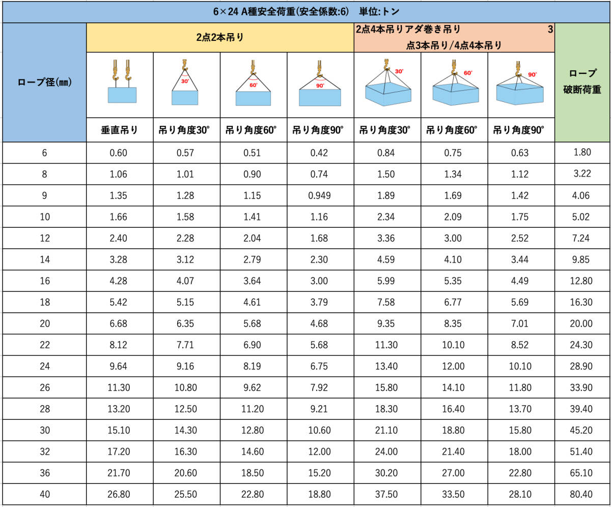 【未使用】JIS規格 4点吊りワイヤー 6mm×2m ロック加工6x24 A種 玉掛け クレーン作業 【送料無料】の落札情報詳細 - Yahoo!オークション落札価格検索 オークフリー