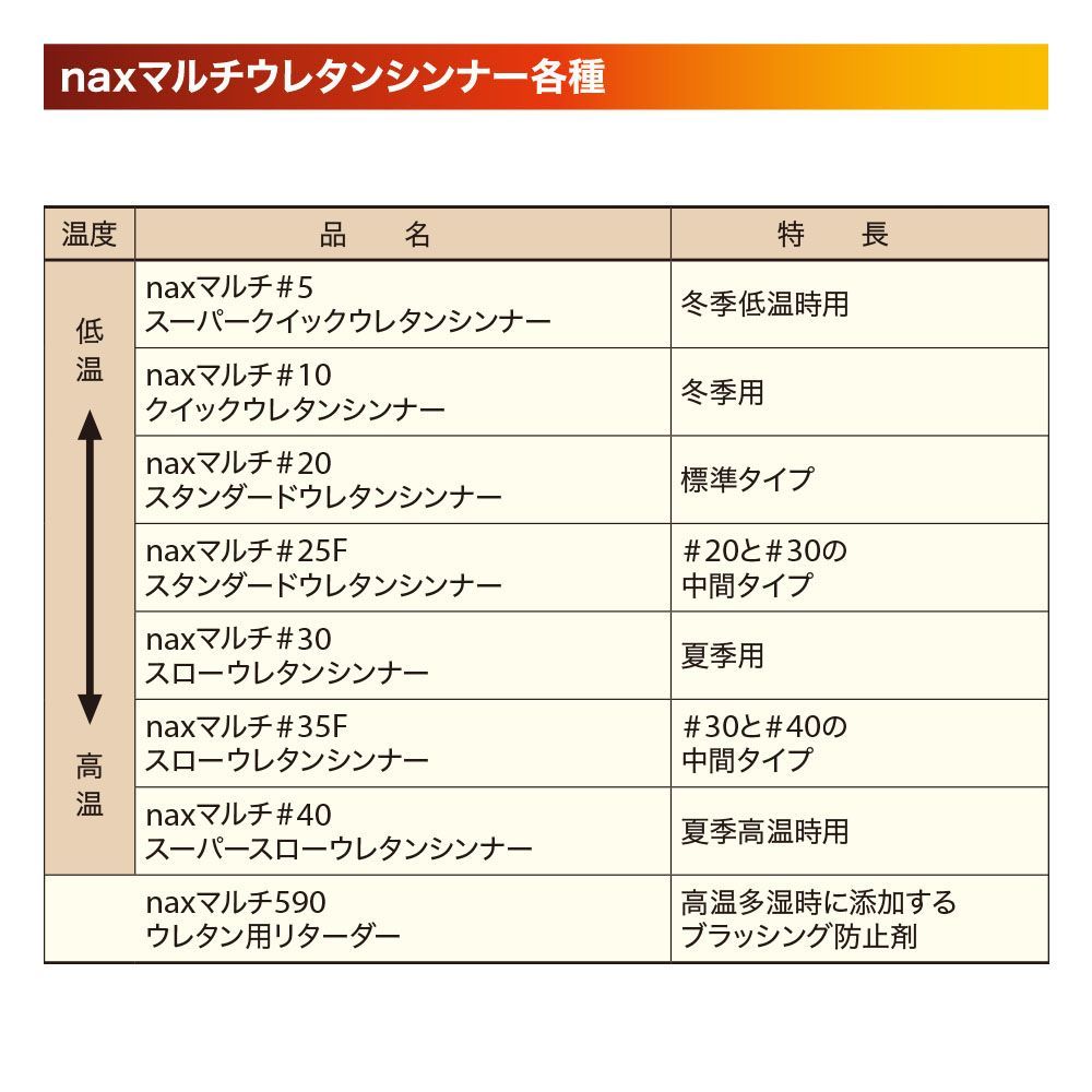 【未使用】naxマルチウレタンシンナー ♯40 16L/日本ペイント 塗料 Z07の落札情報詳細 - Yahoo!オークション落札価格検索 オークフリー